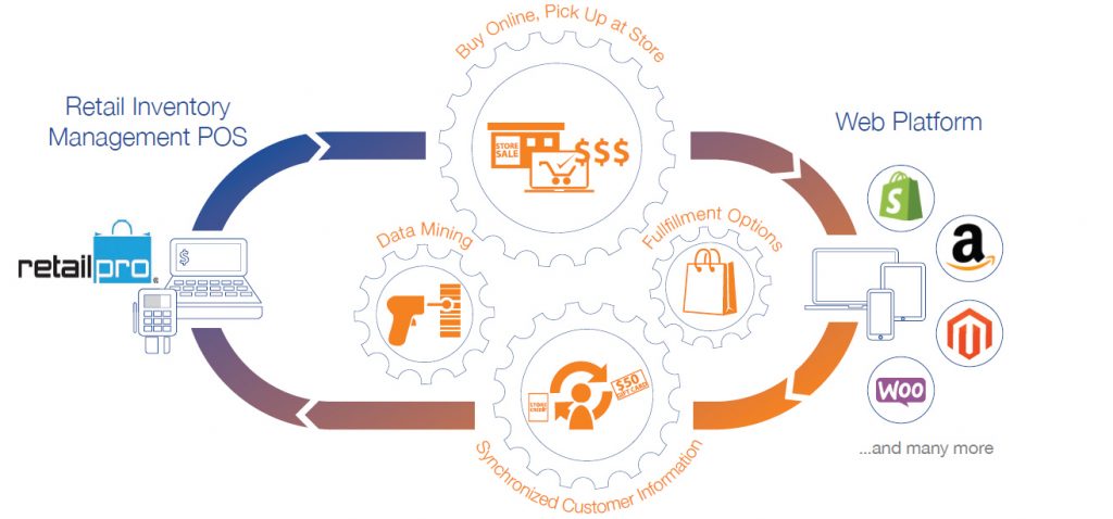 Retail Dimensions - Retail Technology Centers